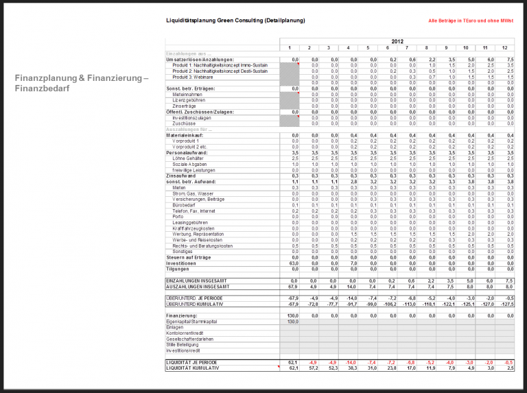 Businessplan für Startups: Finanzplan & Finanzierung | Conplore ...