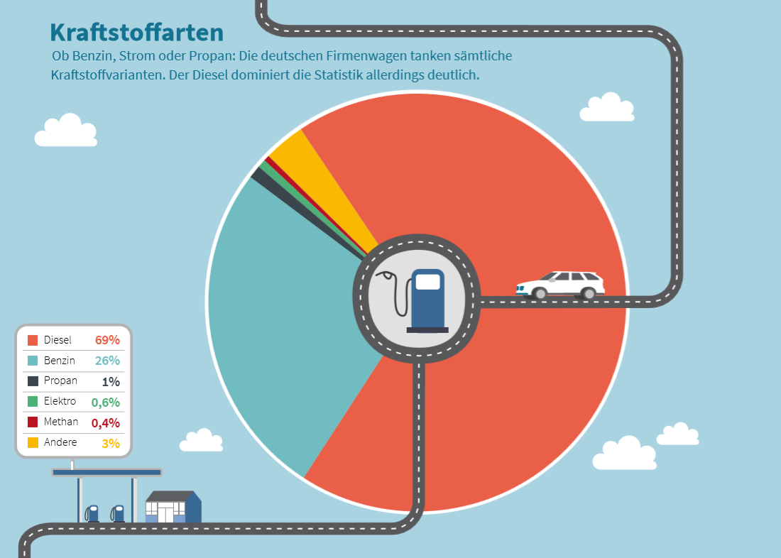 Diesel dominiert: Mehr als 2/3 der deutschen Firmenwagen sind ... Diesel dominiert: Mehr als 2/3 der deutschen Firmenwagen sind ...